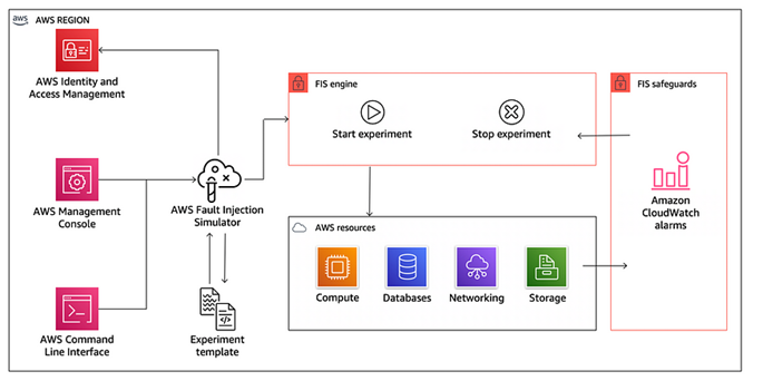 Strengthening Systems: Chaos Engineering with AWS Fault Injection Service | by Ankur Chawla | Medium