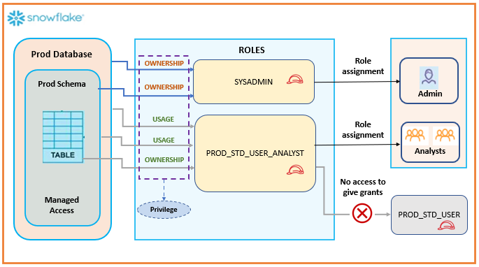 Managed Access Schema Framework in RBAC | by Somen Swain | Snowflake Builders Blog: Data ...