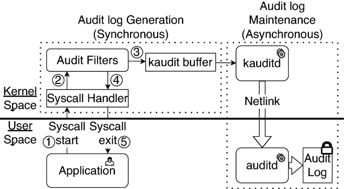 The Linux Process Journey — “kauditd” | by Shlomi Boutnaru, Ph.D. | Medium