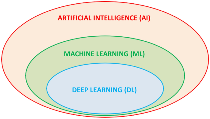 Unraveling the Differences Between Artificial Intelligence, Machine ...