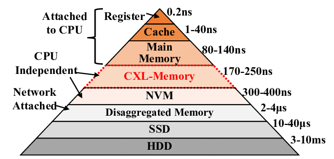 Optimising System Performance Tackling Memory Latency In Java React Projects By Abdulrahman