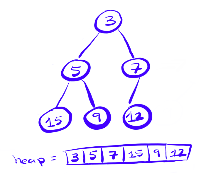 Algorithms on Graphs: Heaps Demystified | Medium