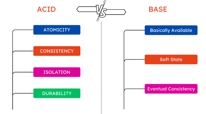 ACID vs BASE: How Modern Databases Balance Accuracy and Speed | by ...