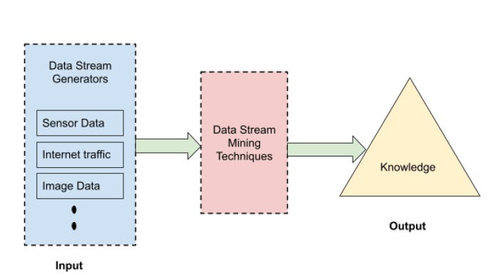 Data Stream Techniques. A data stream is a continuously… | by Shanuka | Medium
