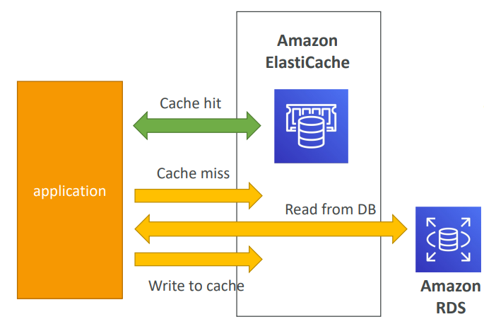 De-abstracting Concepts: ElastiCache | by Renz Carillo | Medium