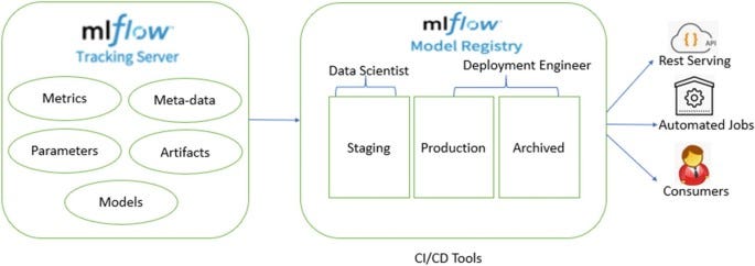 How to Register ML Models in Real-Time Using the Databricks UI | by ...