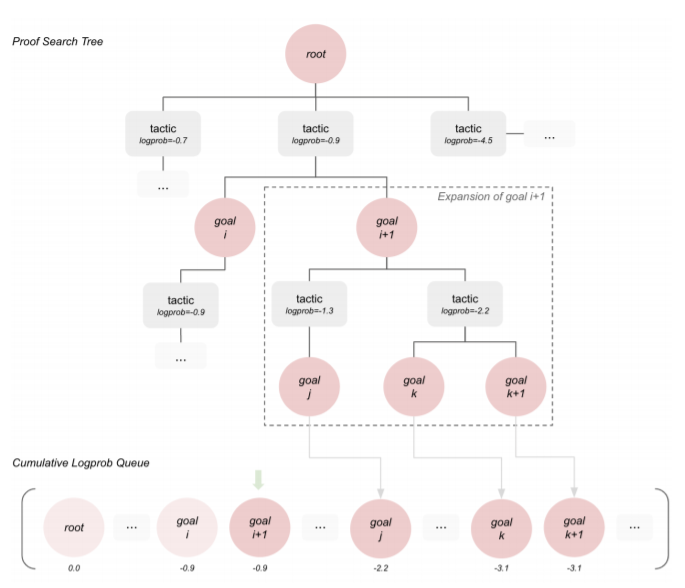Generative Language Modeling for Automated Theorem Proving (paper ...