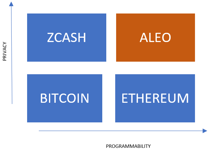 How does ALEO work?. Blockchain is the technology that will… | by Maks ...