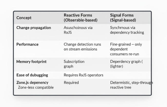 From Reactive Forms to Signal Forms in Angular 21: The Future of ...