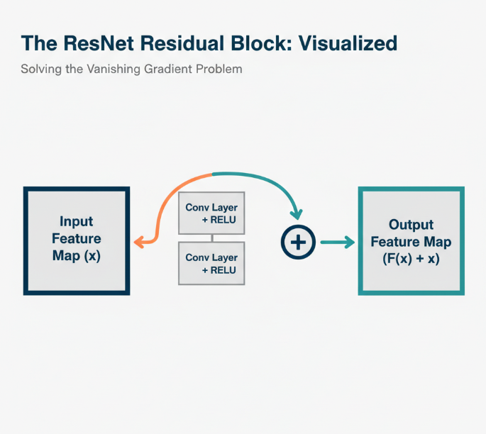 Why Residual Connections(ResNet) work | by Om kawale | Medium