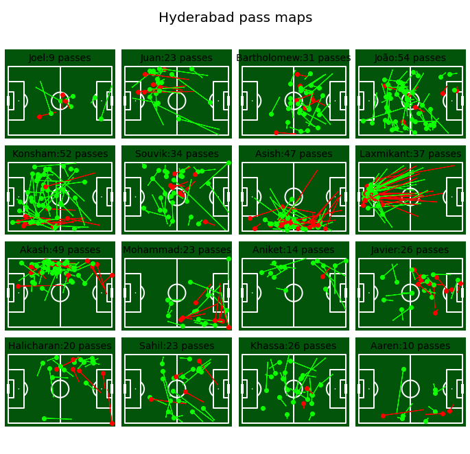 Analyzing football game event data using mplsoccer in Python | by Abhishek Mahajan | Medium