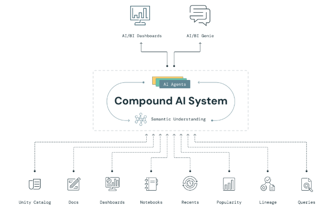 AI/BI Genie. A compound AI System | by THE BRICK LEARNING | Technology ...