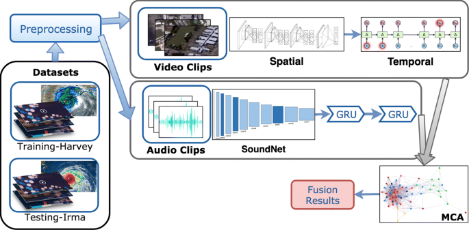 Multimodal Deep Learning. In this fast-moving world, data is… | by ...