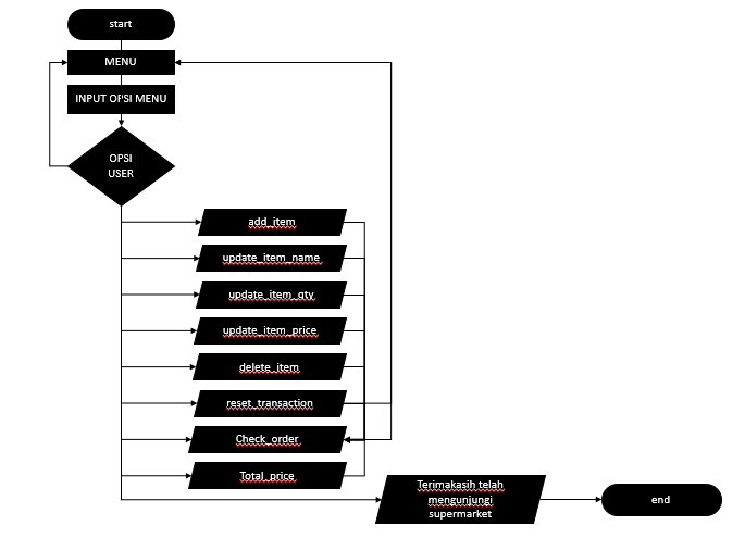 PYTHON-SUPER-CASHIER-PROJECT. 1.Latar belakang project | by Ryanariesta ...