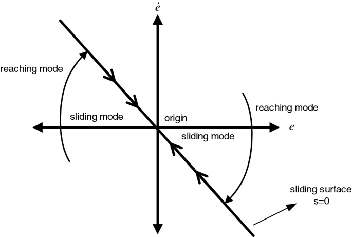 Sliding Mode Control: An Overview | by Adeel Ahsan | Medium