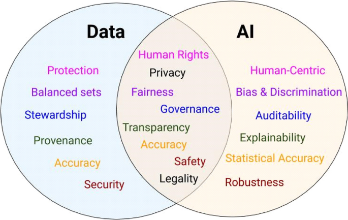 Ethical use of Data in Analytics and Artificial Intelligence (AI). | by ...