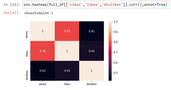 Analyzing the Youtube Dataset Part-3 | by SHUBHAM INGOLE | Medium