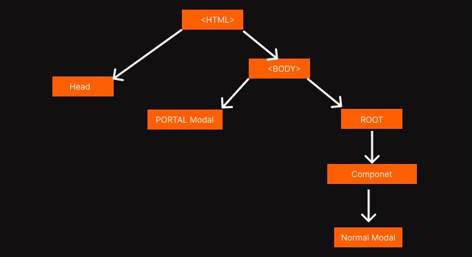 What is React Portal and Where do we use it? - Manikanta Yedidi - Medium