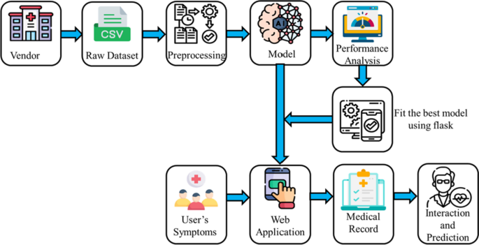 🧠 My AI Workflow: From Raw CSV to Predictive Model | by Nusrat Gulbarga ...