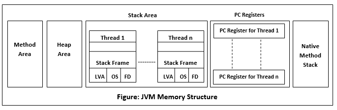 How Java Manages Memory for Multithreaded Applications | by Yash Paliwal | Medium