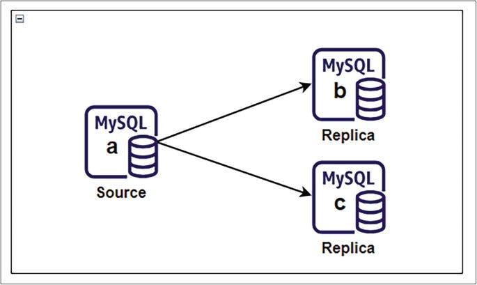 Mastering MySQL Replication for High Availability and Scalability: A Comprehensive Guide | by ...