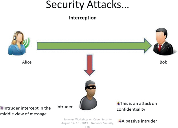 What is ‘Data Interception’? - Feha - Medium