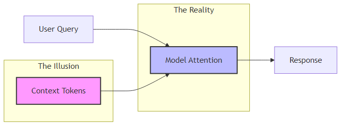 The False Promise of Massive Context Windows | by Yusef Ulum | Medium