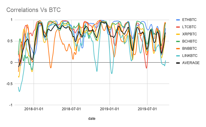Trade Crypto Using Correlations | Coinrule