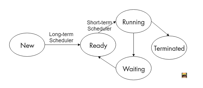 Process vs Thread. Program/Process/Thread 差異 | by Samuel Liu | Medium