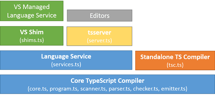 TypeScript. TypeScript is a typed superset of… | by Murali Ganesh | Medium