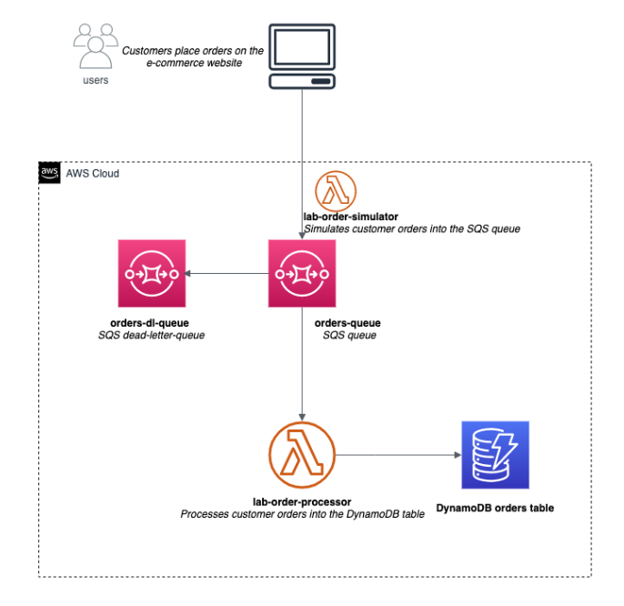 Decouple your AWS Architecture Using SQS, with Lambda and DynamoDB | by Jude Wakim | AWS Tip