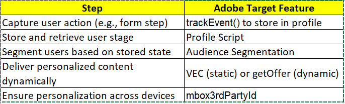 Implementing Personalization Based on User Actions and State in Adobe Target — Step-by-Step ...