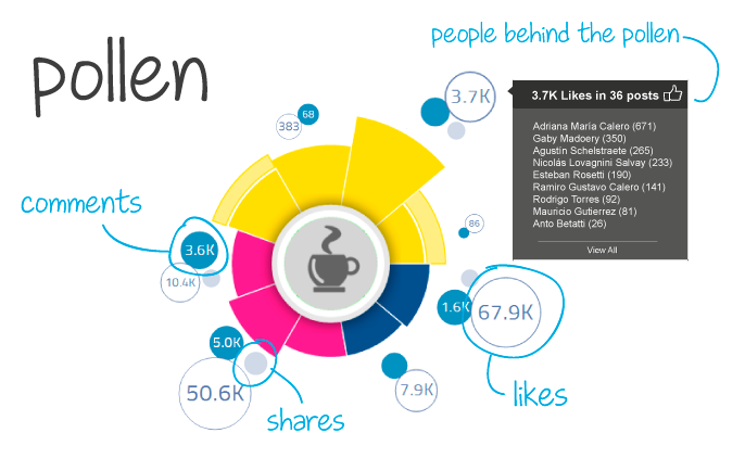 Pollen: Visualize the social Impact of your conversation | by ...