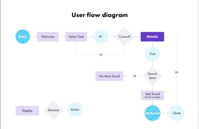 Article on difference between Information Architecture and User flow ...