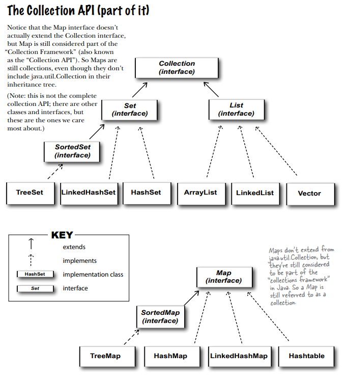 Chapter 16 — Data Structures. Collections and Generics: | by Thanislaus ...