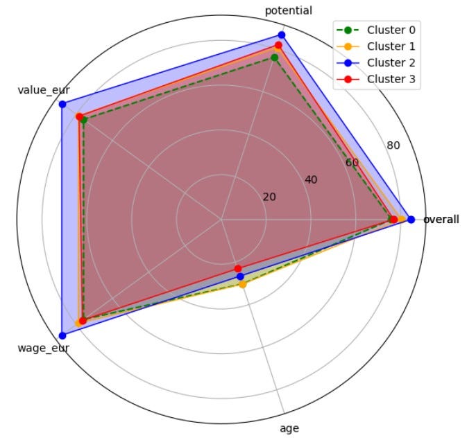 Clustering Analysis of Football Players | by Lanre Akinbo | Artificial ...