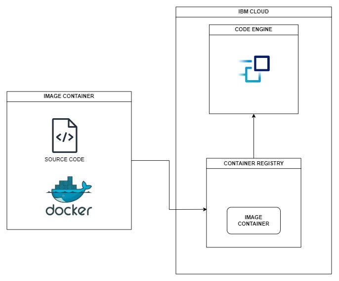 Deploy Api Menggunakan Docker Ibm Code Engine Service By Hafiz Pambudi Jun 2024 Medium