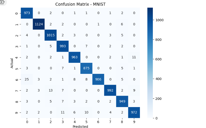 Part 3 — Neural Network with PyTorch 🚀 | by Indumathi Pandiyan | Aug ...