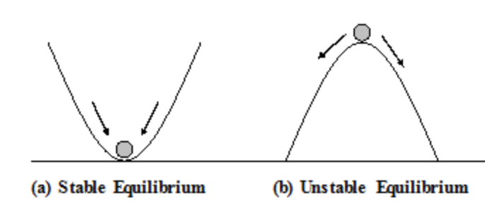 Unstable Equilibrium Physics