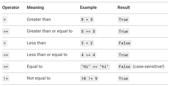 Mastering Python Operators: A Beginner’s Guide to Comparisons, Logic, and Math | by Maria Eloisa ...