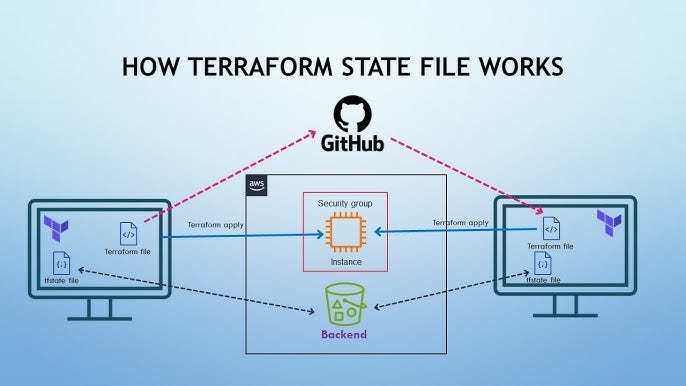 🌍 Terraform State File Explained: Why It Matters & How to Manage It Safely | by Dhuddu Praveen ...