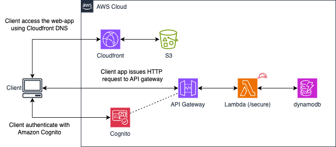 Building a Modern Serverless 3-Tier Web Application with AWS CDK | by ... Building a Modern Serverless 3-Tier Web Application with AWS CDK | by ...
