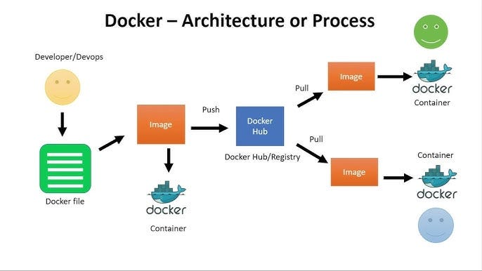 Docker Implementation article - All about Docker | by Bijaystha | Dec ...