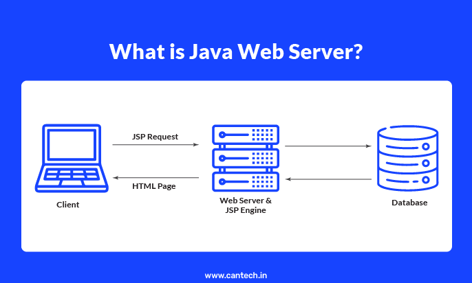 What is Java Web Server? Learn How It Powers Web Applications | by ...