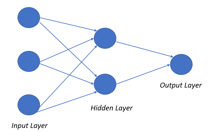 Most fundamental unit of a Neural Network | by Kavita Gupta, PhD | Medium