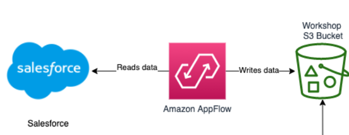 How to daily ingest Salesforce data into an S3 bucket | by Mstolet | Medium