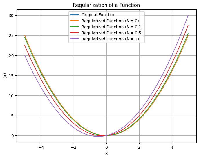 Regularizing Functions: Balancing Complexity and Generalization | by ...