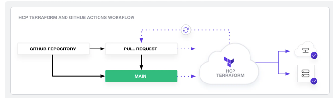 Automating Infrastructure Deployment: CI/CD with GitHub Actions, Terraform Cloud | by charan ...