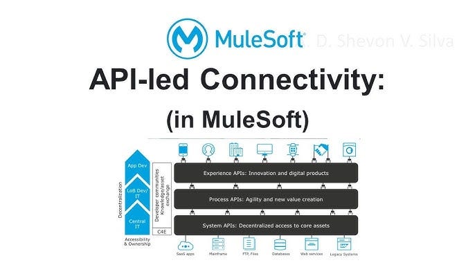 Mastering API-Led Connectivity with MuleSoft | by Rajasekhar Reddy ...