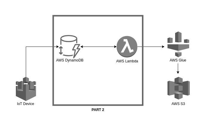 End To End Pipeline Using Aws Services Part 2— Lambda Dynamodb And 5980